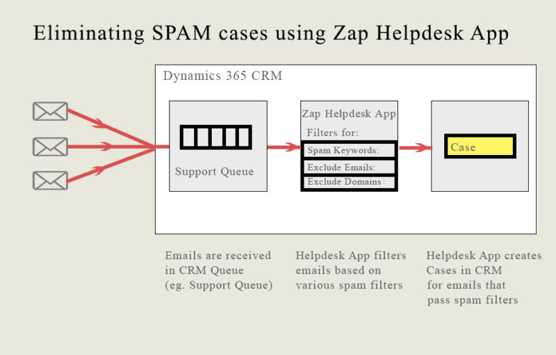 Eliminating Spam Cases From Being Created Through Email To Case When Using Zapobjects