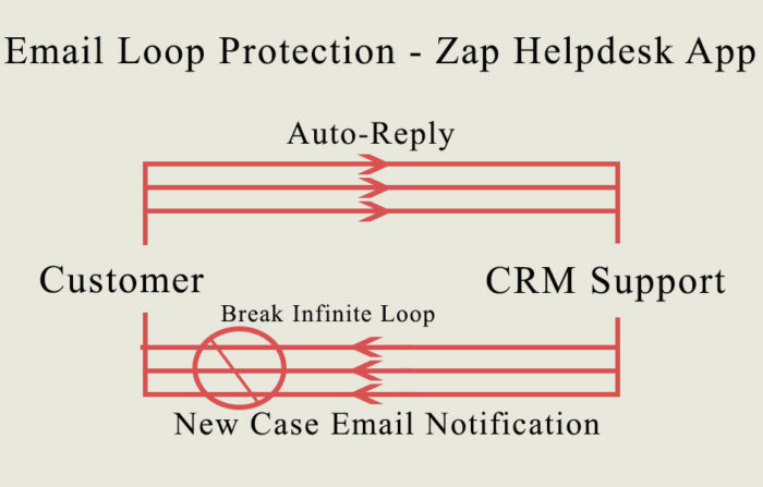 Infinite Email Loop Protection When Usinge Email To Case In Microsoft Dynamics 365 Crm Using Zap