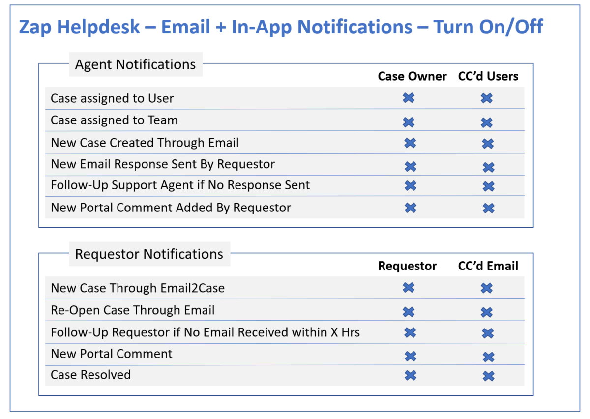 Zap Helpdesk - for D365 Customer Service - Zap Objects