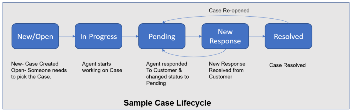 CaseLifeCycle-2 - Zap Objects