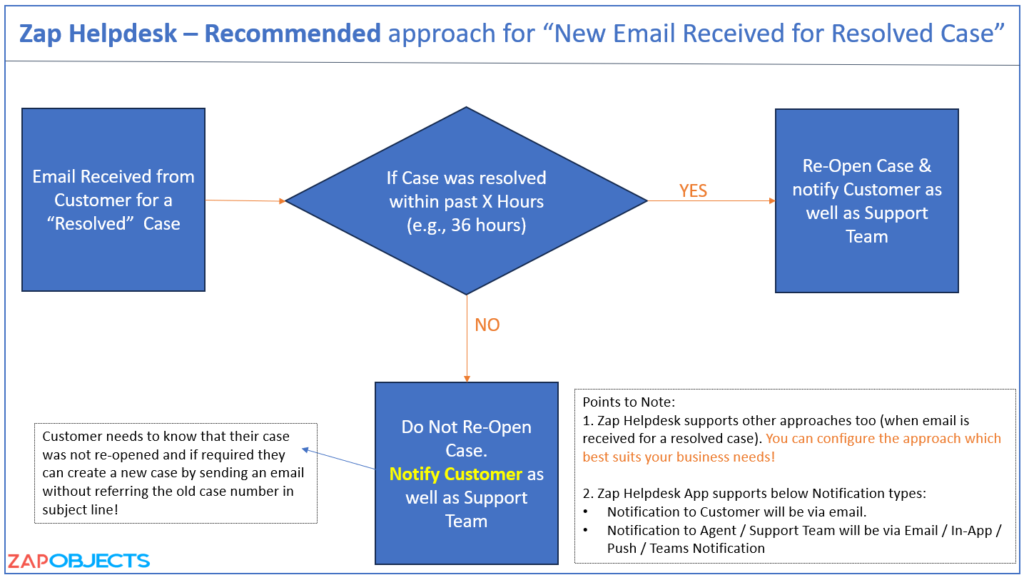 Customer Emails A Resolved Case Should You Reopen It Or Not Let S See How Zap Helpdesk App